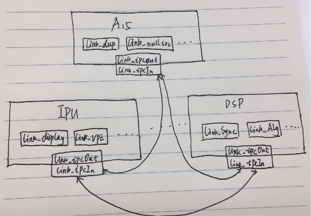TDA2x软件框架分析_在tda2x上运行的主要软件模块-CSDN博客