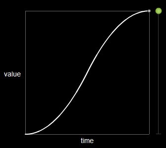 Dotween SetEase Ease缓动函数 - 程序员大本营
