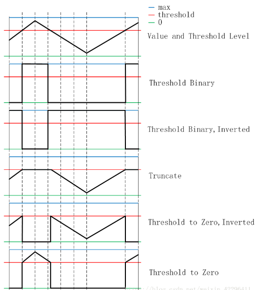 OpenCV3学习（4.1）——图像阈值操作（Threshold，AdaptiveThreshold）_adaptivethreshold函数-CSDN博客