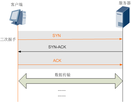 TCP SYN-Flood攻击_tcp syn flood-CSDN博客