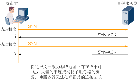 TCP SYN-Flood攻击_tcp syn flood-CSDN博客