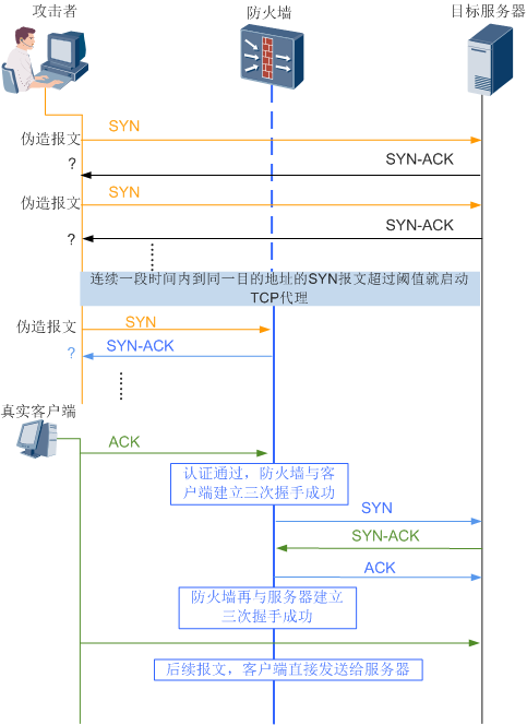 TCP SYN-Flood攻击_tcp syn flood-CSDN博客
