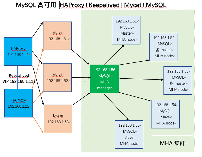 MySQL高可用--HAProxy+Keepalived+Mycat+MHA集群_mysql+mycat+mha+haproxy+keepalived应用场景-CSDN博客