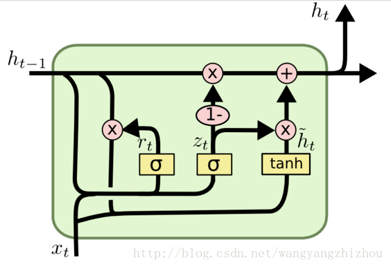 【深度学习】GRU的结构图及公式_gru公式-CSDN博客