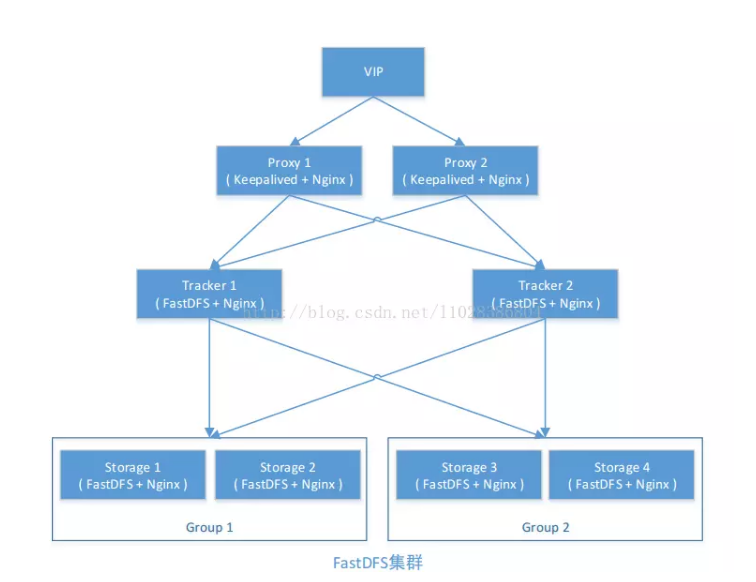 【分布式专题】-FastDFS搭建高可用分布式文件存储系统 集成springboot调用_java fastdfs只用springboot调用吗-CSDN博客