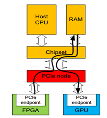 基于GPUDirect RDMA的GPU和FPGA通信_fpga与gpu在一张板卡上用-CSDN博客