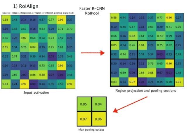 RoI：RoIPooling 和 RoIAlign_roi pooling优点-CSDN博客