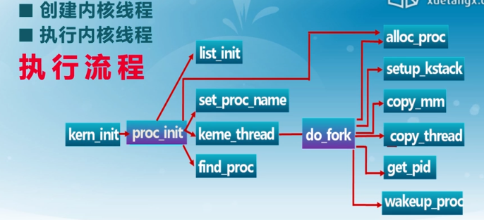 操作系统实验ucore lab4_操作系统实验lab4ucore-CSDN博客