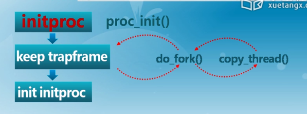 操作系统实验ucore lab4_操作系统实验lab4ucore-CSDN博客