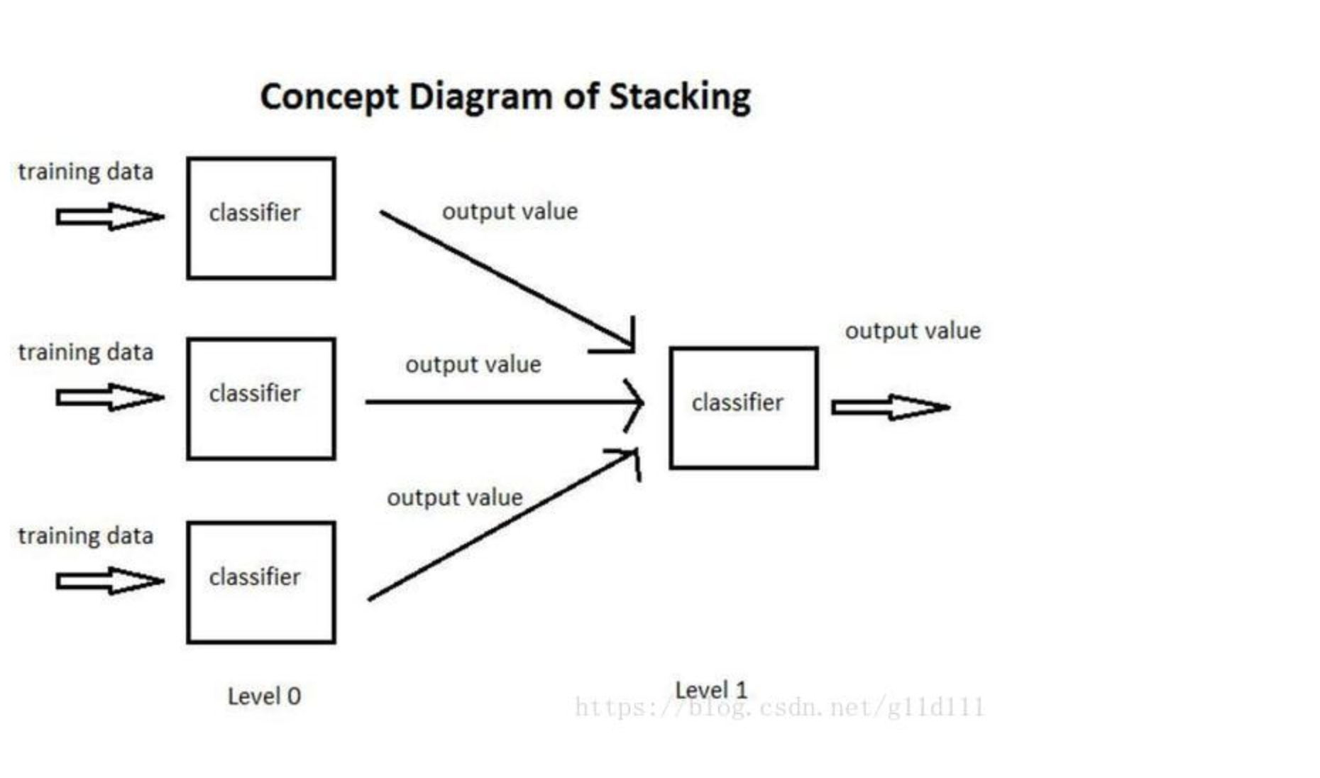 机器学习之Stacking原理与实战_stacking算法原理-CSDN博客