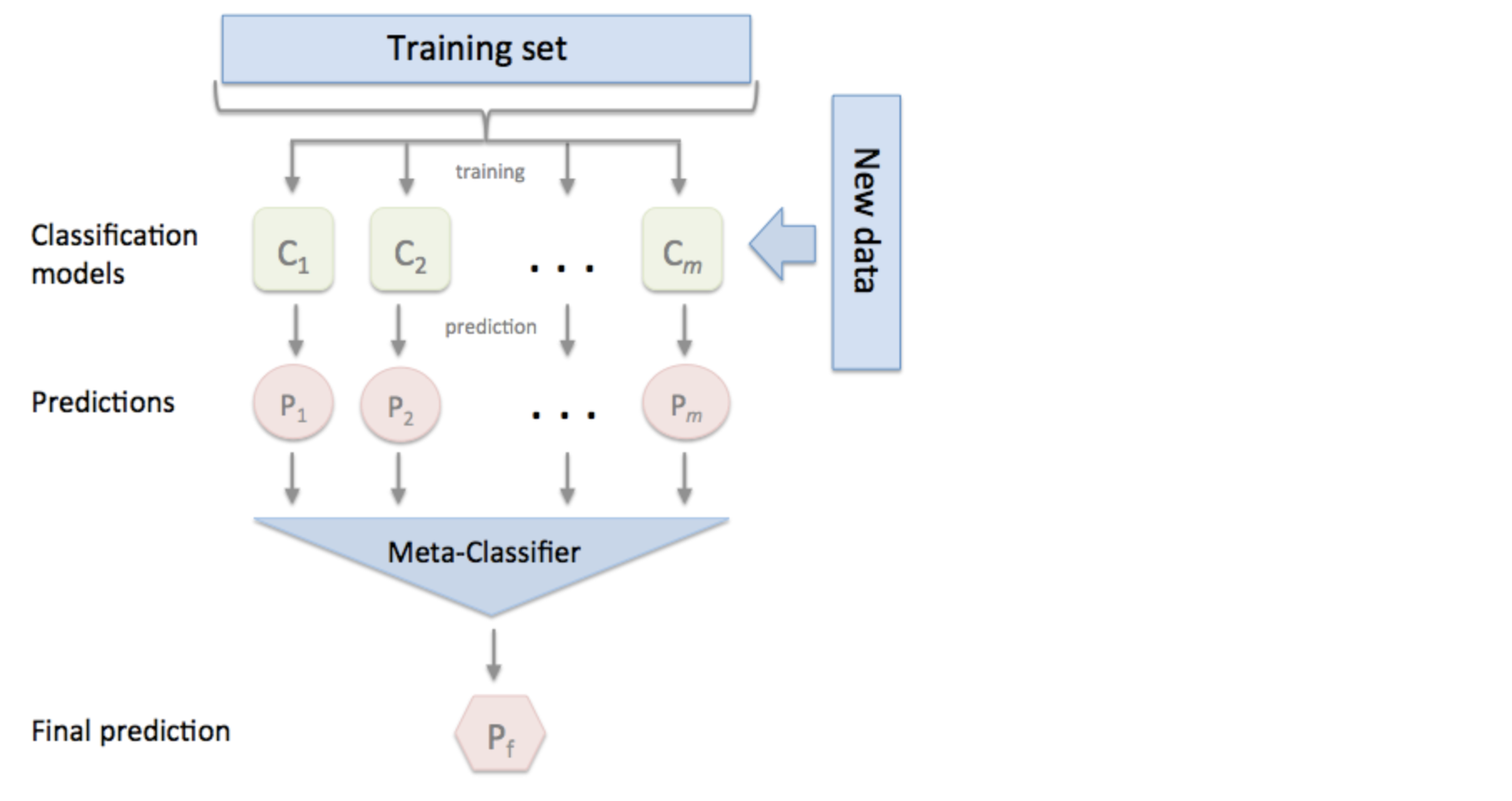 机器学习之Stacking原理与实战_stacking算法原理-CSDN博客