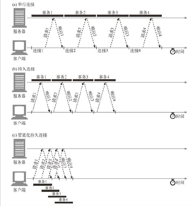 Connection: keep-alive——[HTTP权威指南]摘录_connection: keet-alive-CSDN博客