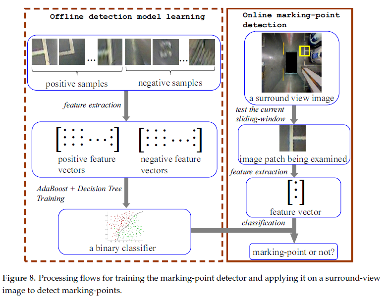 Vision-Based Parking-Slot Detection: A Benchmark and A Learning-Based ...