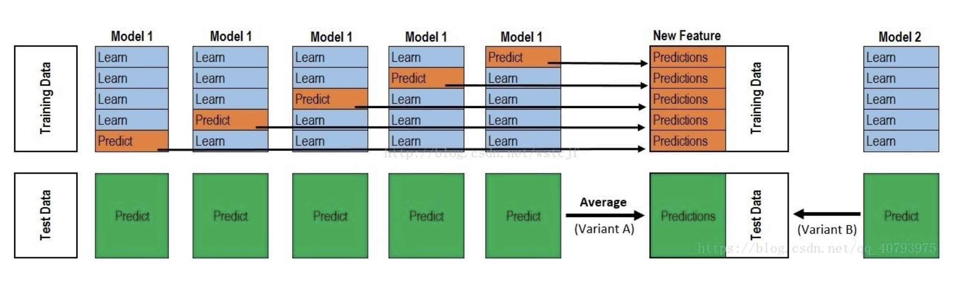 机器学习之Stacking原理与实战_stacking算法原理-CSDN博客