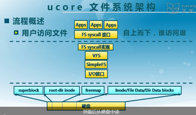 操作系统实验ucore lab8_ucorelab8-CSDN博客