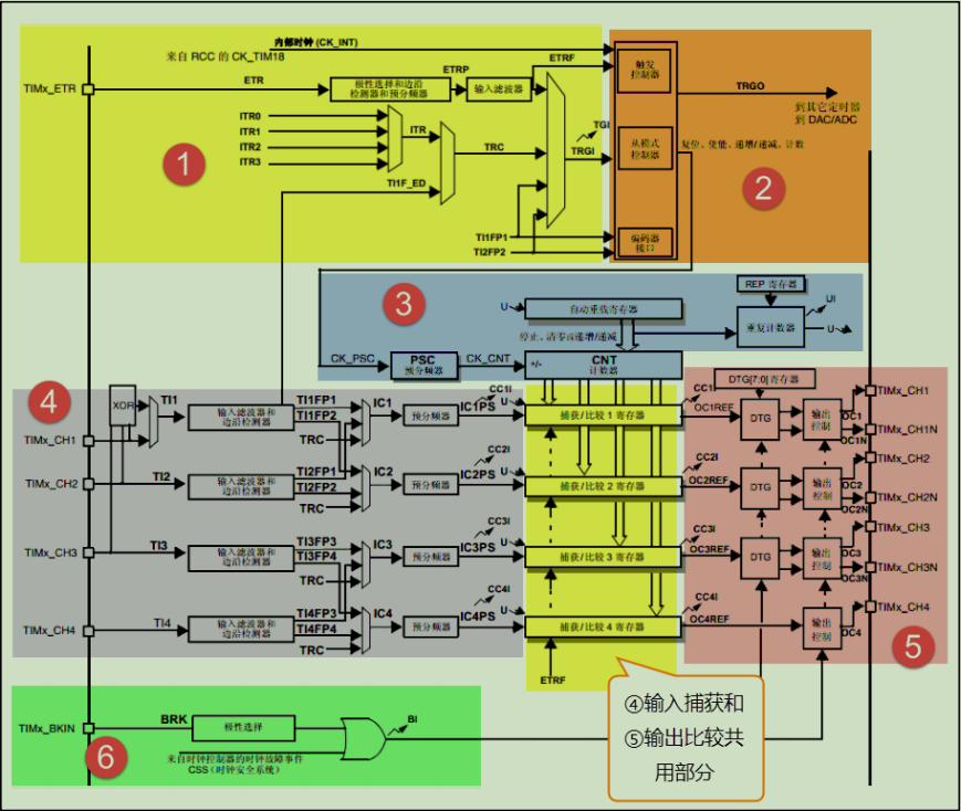 STM32F429 >> 14. TIM_（二）_高级定时器_stm32f429微控制器的定时器的计数方式有()-CSDN博客