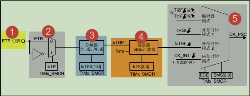 STM32F429 >> 14. TIM_（二）_高级定时器_stm32f429微控制器的定时器的计数方式有()-CSDN博客
