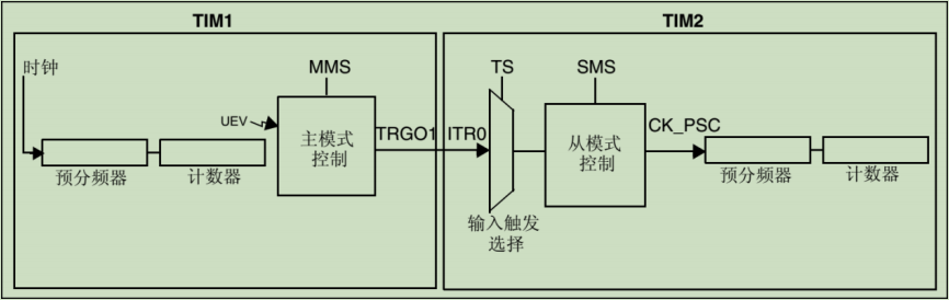 STM32F429 >> 14. TIM_（二）_高级定时器_stm32f429微控制器的定时器的计数方式有()-CSDN博客