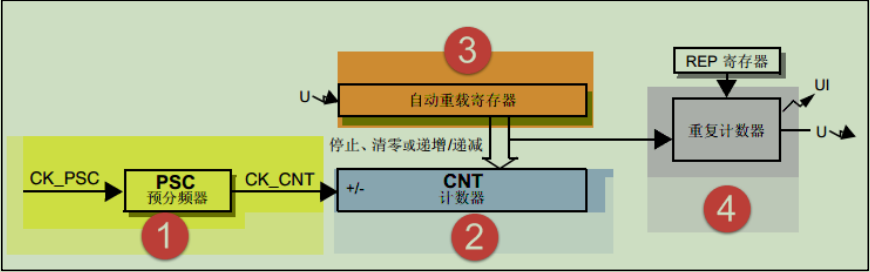 STM32F429 >> 14. TIM_（二）_高级定时器_stm32f429微控制器的定时器的计数方式有()-CSDN博客