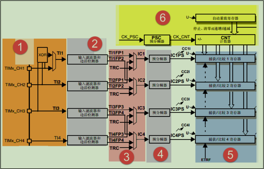 STM32F429 >> 14. TIM_（二）_高级定时器_stm32f429微控制器的定时器的计数方式有()-CSDN博客
