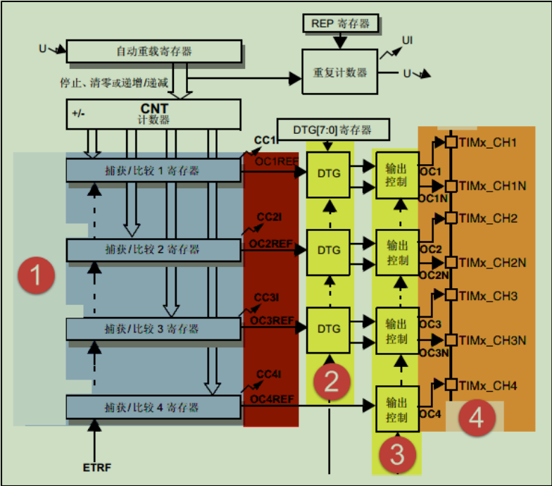 STM32F429 >> 14. TIM_（二）_高级定时器_stm32f429微控制器的定时器的计数方式有()-CSDN博客