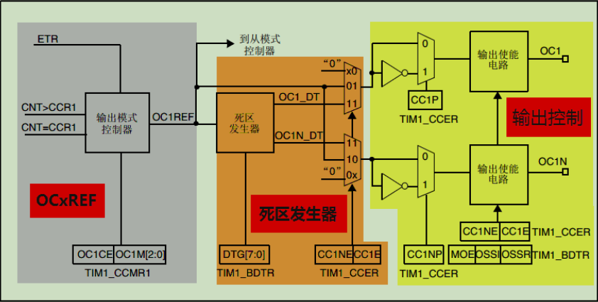 STM32F429 >> 14. TIM_（二）_高级定时器_stm32f429微控制器的定时器的计数方式有()-CSDN博客