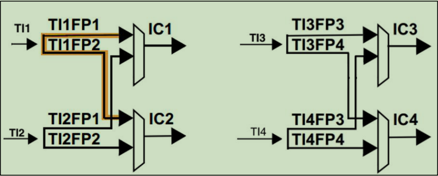 STM32F429 >> 14. TIM_（二）_高级定时器_stm32f429微控制器的定时器的计数方式有()-CSDN博客