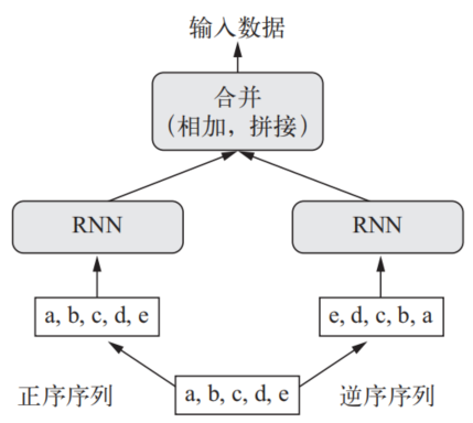Keras系列之LSTM和GRU实践_python gru神经网络-CSDN博客