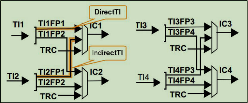 STM32F429 >> 14. TIM_（二）_高级定时器_stm32f429微控制器的定时器的计数方式有()-CSDN博客