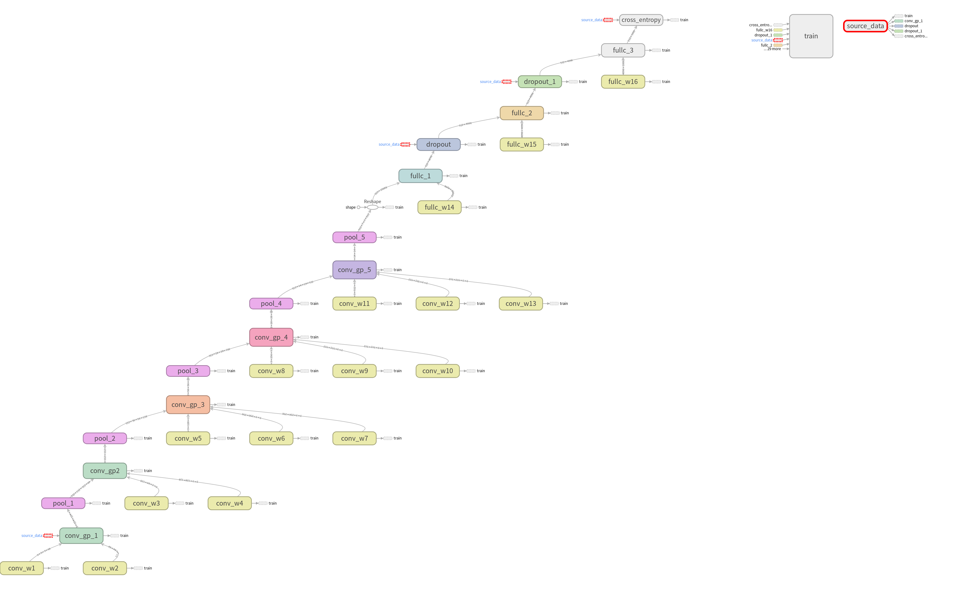 (一)VGGNet卷积神经网络简介及Tensorflow搭建可视化网络-CSDN博客