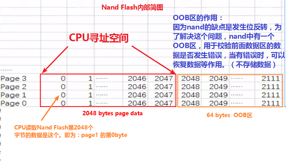 15.Nand-Flash操作实例_we信号 ns-CSDN博客