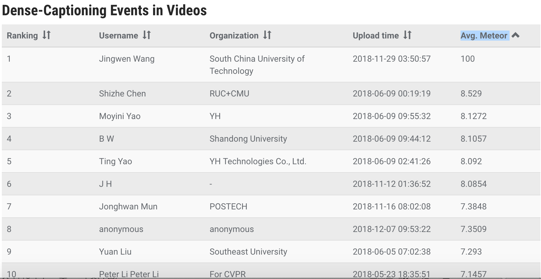 ACTIVITYNET Challenge2018竞赛介绍 2019.1.30_stonelu0000001的博客-CSDN博客_activitynet challenge