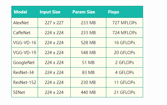 深度学习中parameters个数和flops计算（以cnn中经典的alexnet网络结构为例）alexnet的flops Csdn博客