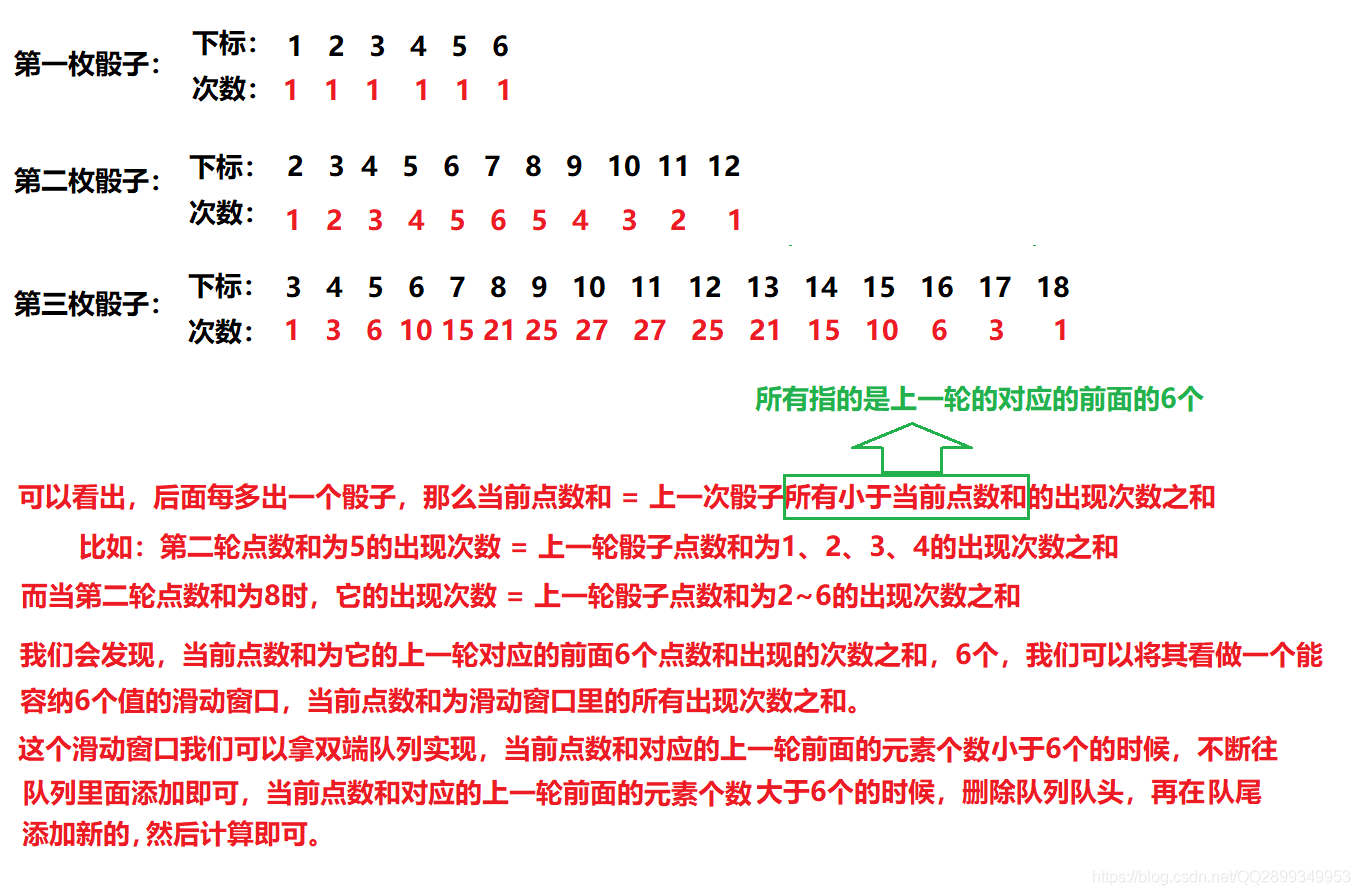 N个骰子的点数 Csdn博客