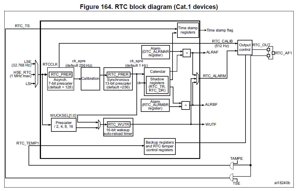 超低功耗研发-STM32L151C8T6芯片（三）RTC自动唤醒机制_stm8l151 rtc-CSDN博客