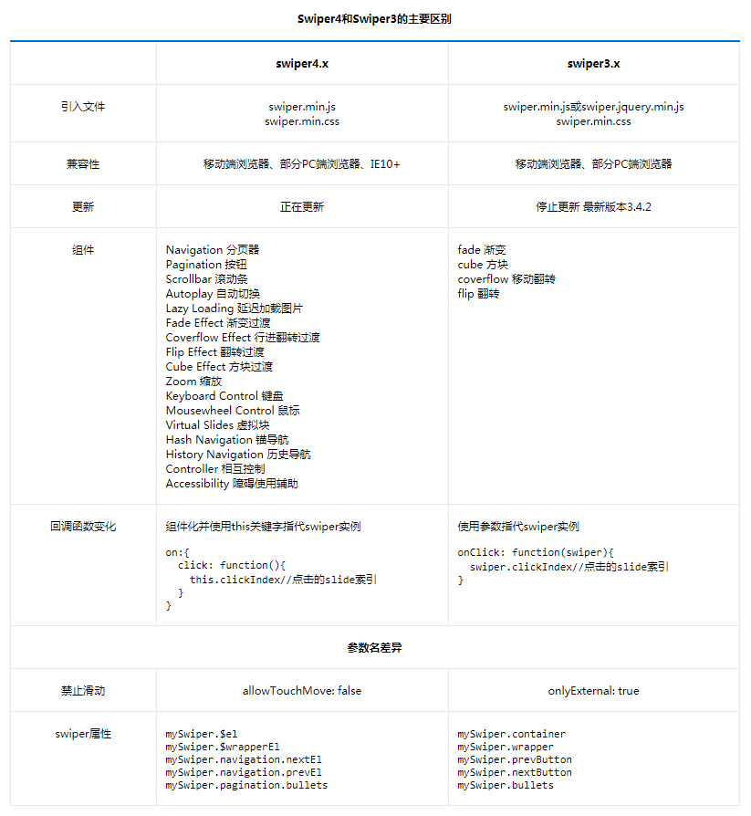 swiper2 swiper3 swiper4之间的差异_swiper4官网_程序员柳随风的博客-CSDN博客