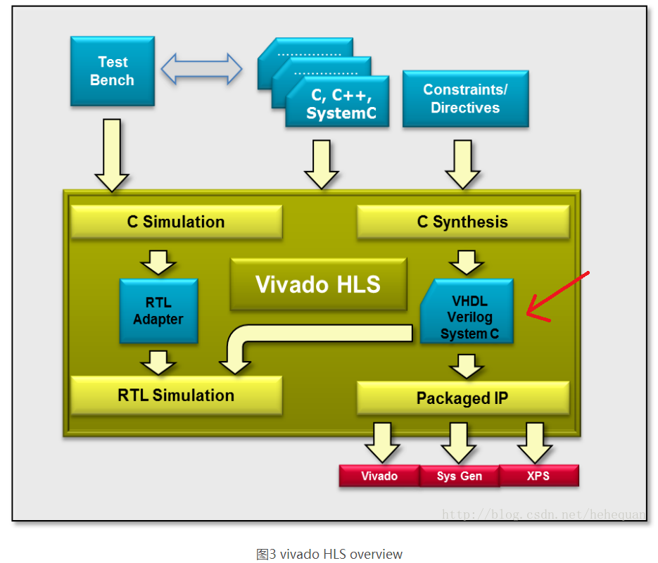 数字信号处理相关12（vivado高层次综合（high-level synthesis，HLS）学习日记 ）_ug902.pdf下载-CSDN博客