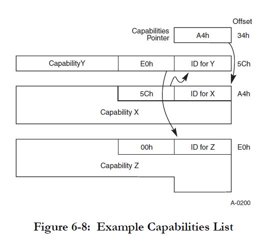 Linux command --- lspci and setpci - Programmer Sought