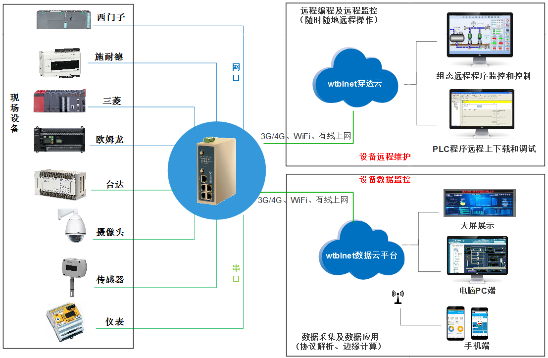 三菱plc远程监控与数据采集方案工业智能网关 Csdn博客三菱plc数据采集 