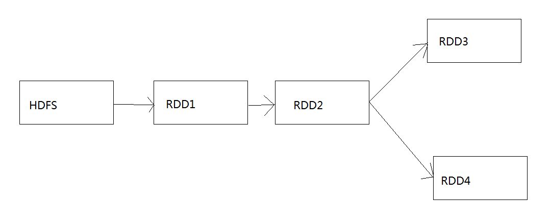Spark性能调优（三）---在实际项目中重构RDD架构以及RDD持久化_内存rdd3和rdd4-CSDN博客