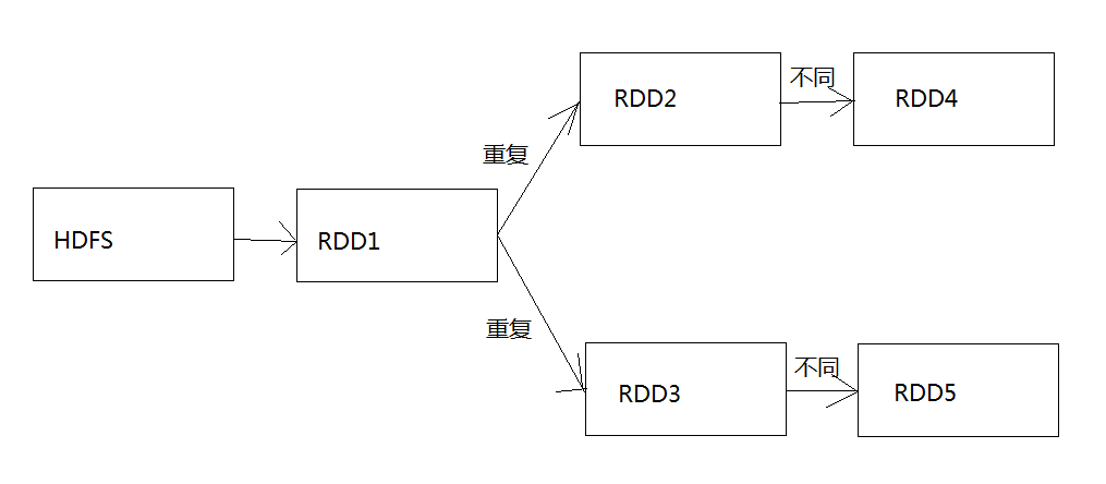 Spark性能调优（三）---在实际项目中重构RDD架构以及RDD持久化_内存rdd3和rdd4-CSDN博客