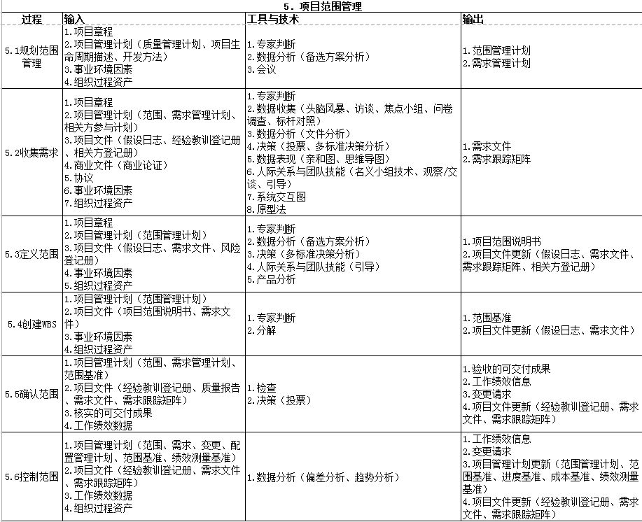 PMP-PMBOK（第六版）--49个过程ITTO汇总_pmp九十过程组-CSDN博客