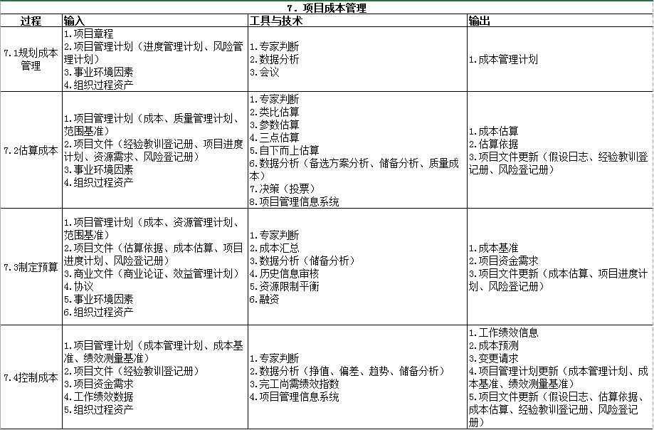 PMP-PMBOK（第六版）--49个过程ITTO汇总_pmp6itto_不要救赎。的博客-CSDN博客