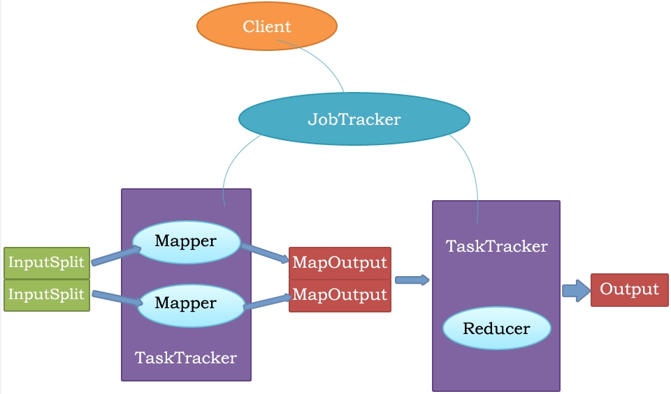 Hadoop 2mapreduce（分布式计算编程模型）mapreduce分布式编程架构10版本的主节点称为 Csdn博客