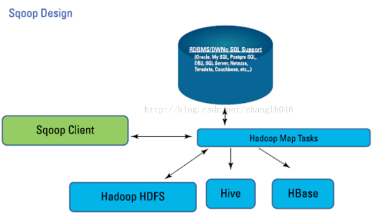 Hadoop---(6)Sqoop（数据传输）_sqoop方式支持的数据格式-CSDN博客