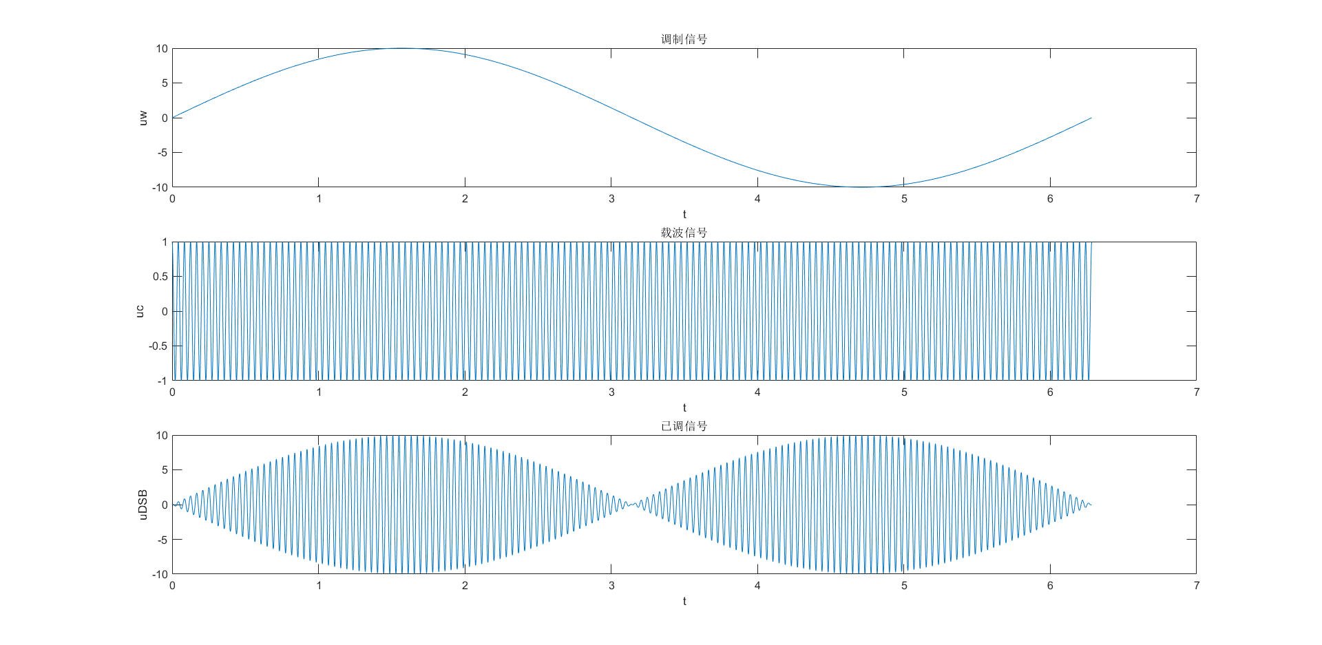 用MATLAB仿真DSB调制_dsb信号表达式-CSDN博客