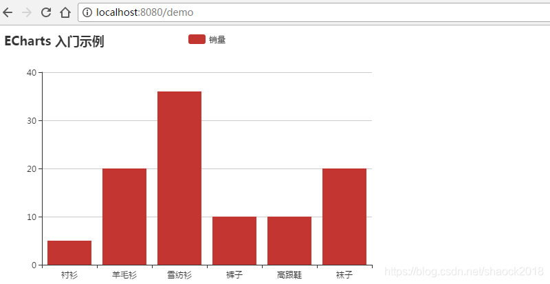 Springbootthymeleafecharts实现大数据可视化(基础篇)springboot通过jquery访问数据库数据实现