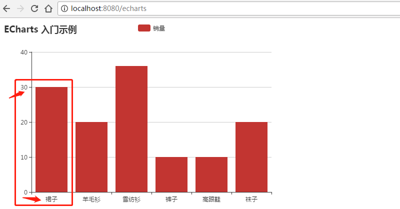 SpringBoot+Thymeleaf+ECharts实现大数据可视化（基础篇）_springboot通过jquery访问数据库数据实现echarts-CSDN博客