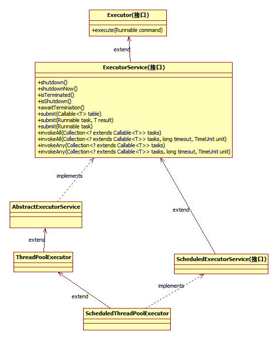 Executor、Executors、ExecutorService实现异步操作_executorservice 是异步的吗-CSDN博客