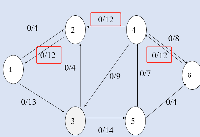 最大流问题之FF算法与EK算法_最大流ff算法与ek算法-CSDN博客